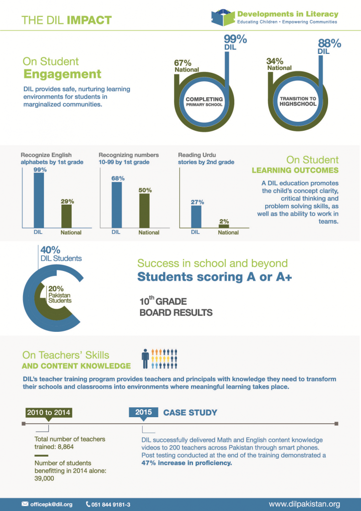 Our Impact - Developments In Literacy